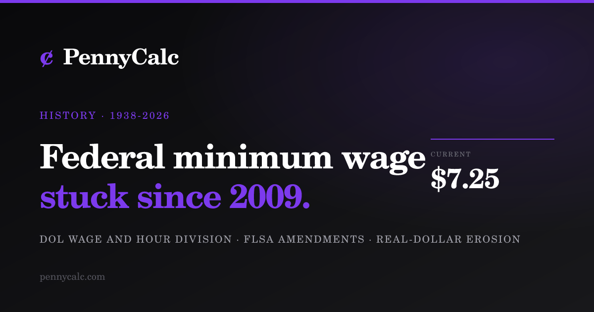 Federal Minimum Wage History (1938-2026): $0.25 to $7.25 - PennyCalc
